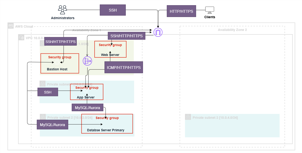 3-Tier Web Application on AWS